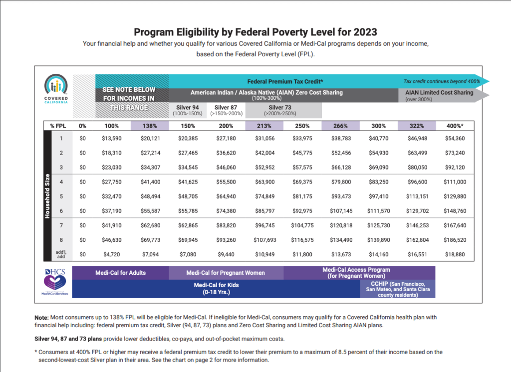 Covered California Income Limits – Riversidemedi-cal